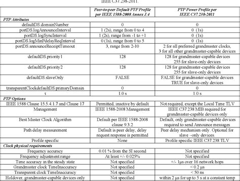 Table I From Standard Profile For Use Of Ieee Std 1588 2008 Precision