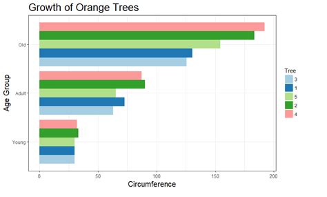 Data Visualization How Can I Generate A Bar Chart With 4 Groups In R