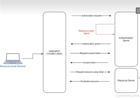 sso vs oauth2区别 oauth2 sso csdn博客