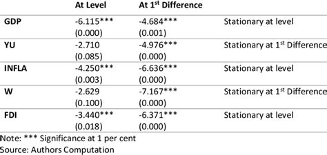Unit Root Test Result Variable Form Of Test ADF Test Conclusion Download Scientific Diagram