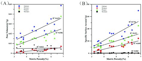 Correlation Among The Matrix Porosity Pv And Ssa Of Wufeng Longmaxi