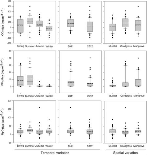 Temporal And Spatial Variations For Greenhouse Gas Co2 Ch4 And N2o