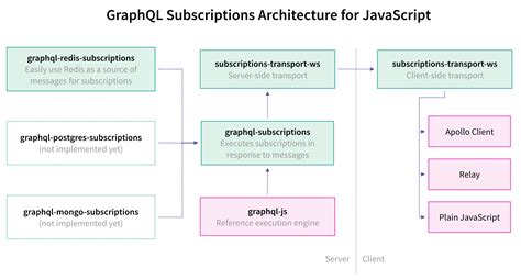 A proposal for GraphQL subscriptions | Apollo GraphQL Blog