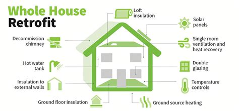Retrofit Insulation Services Northern Retrofit