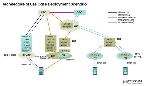 5g Nsa Vs Sa Deployment Architectures Explained With Use Case Scenarios
