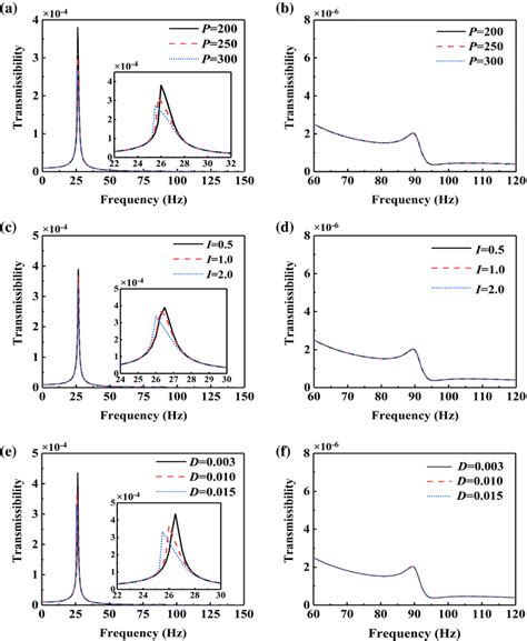 Transmissibility Response Of Spacecraft With Respect To Pid A 1st Download Scientific Diagram