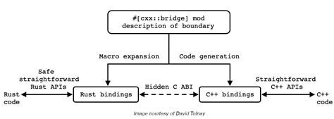 Safe Interoperability Between Rust And C With Cxx Infoq