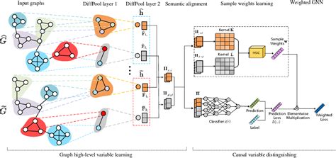 Figure 3 From Generalizing Graph Neural Networks On Out Of Distribution Graphs Semantic Scholar