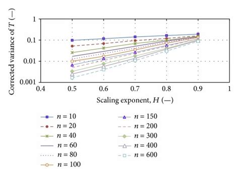 Variance Of The CRD Test Statistic T Corrected For The Influence Of Download Scientific