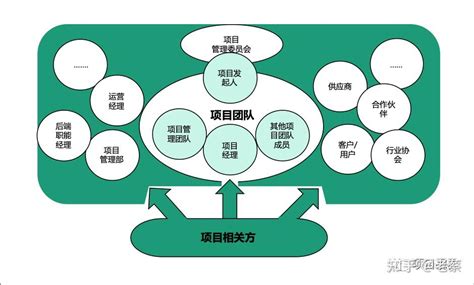 连载《要做就做懂行的项目管理者》 项目管控九问之“是否充分识别利益相关人并在项目过程中做好恰当管理沟通？” 知乎