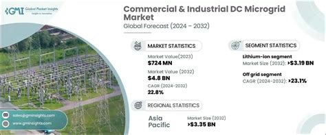 상업 및 산업용 Dc 마이크로그리드 시장 규모 보고서 2032