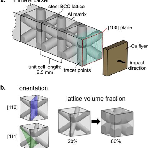 a simulation setup and b variations in impact orientation and