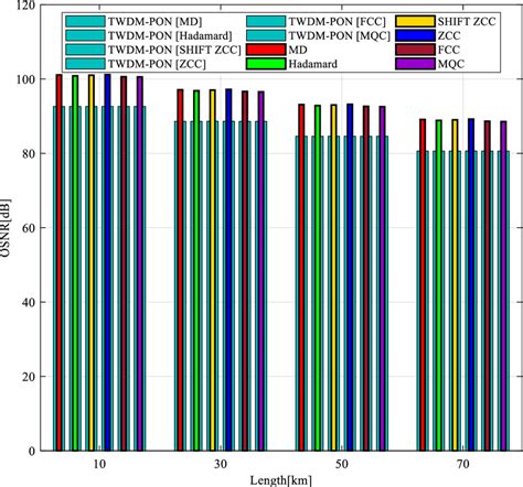 Osnr Performance Of Downstream Transmission In The Proposed System Download Scientific Diagram
