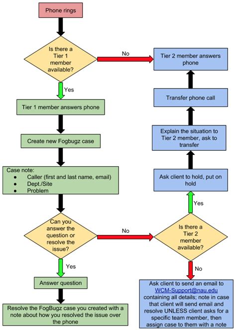 Service Request Call Flowchart Flow Chart Call Flow Process Flow Chart