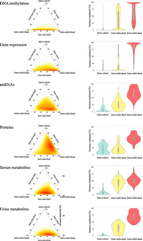 Variance Partition Analysis Of Omics Data Total Variance Was Download Scientific Diagram