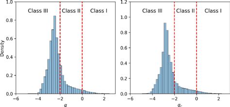 Histograms Of The Observed Spectral Indices α Left Panel And The