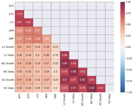 how do cryptocurrencies correlate with traditional asset classes