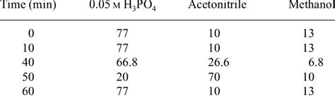 Mobile Phase Gradient System C Download Table
