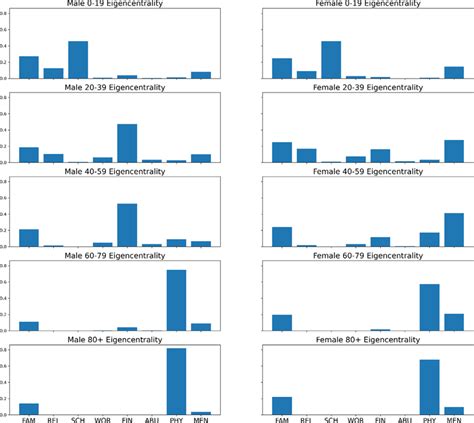 Normalized Eigencentrality For Rsc Networks In Different Age And Sex Download Scientific
