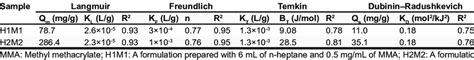 Adsorption Isotherm Parameters And Correlation Coefficients R2 For