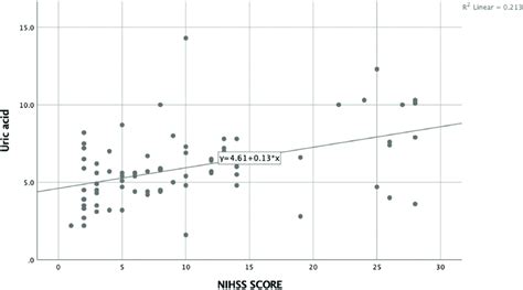 Correlation Of Nihss Score With Serum Uric Acid Level Download