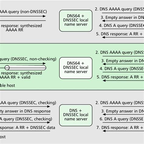 Different Modes Of DNS64 Operation Detail Of Iterative DNS Messages To Download Scientific