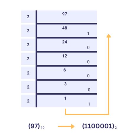 Simple Explanation Of Bit Manipulation For Dsa In Javascript Number System Devcript