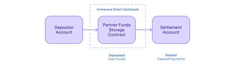 Universal EVM Funding Protocol Immersve Docs