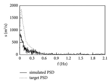 comparison between simulated and target power spectral density ar