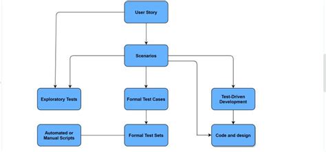 Learn How To Use Jira Cloud To Do Scenario Based Development And Testing Formal And Exploratory