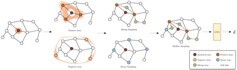 논문 리뷰 Mixdec Sampling A Soft Link Based Sampling Method Of Graph
