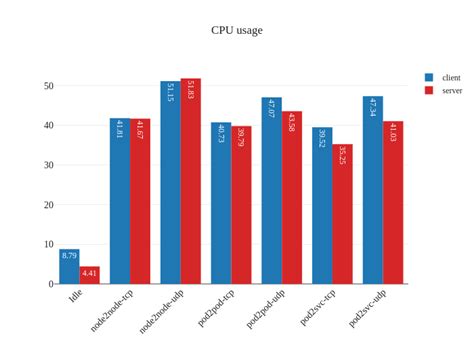 Calico Iptables Vs Ebpf Benchmarking The Differences