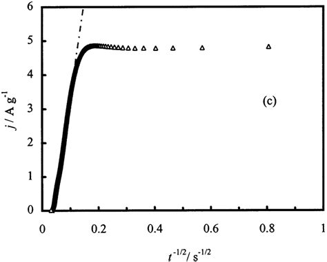 The Current Density Data In Fig 2 Are Plotted Vs T − 12 At Various Download Scientific