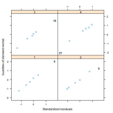 Mixed Models Influence In Heterogeneous Variance Model R Bloggers