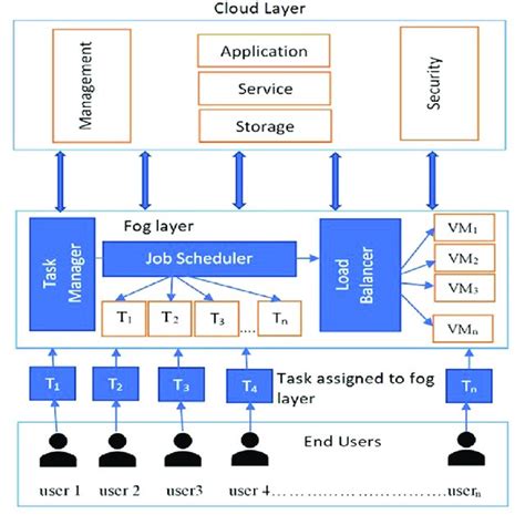 load balancing framework for fog computing download scientific diagram