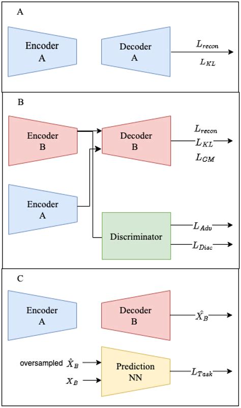 Data Augmentation With Cross Modal Variational Autoencoders Dacmva For Cancer Survival Prediction