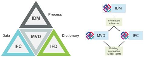 Remon Fouad Pmp® Bim On Linkedin What Is The Difference Between Ifc Idm Ifd Mvd And Bcf