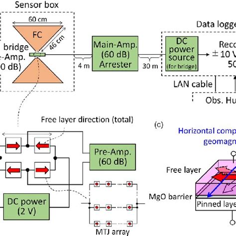 color online a b block diagrams of entire tmr magnetometer a