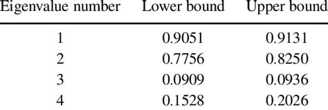 Open Loop Eigenvalues Of The Two Time Scale Discrete Interval System