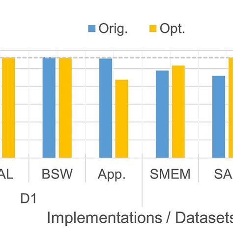 Pdf Efficient Architecture Aware Acceleration Of Bwa Mem For Multicore Systems