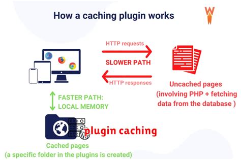10 Plugin Caching Plugins Yang Wajib Digunakan Di Wordpress Mitewp