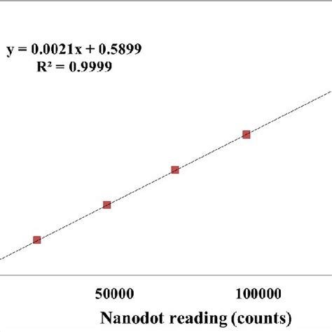 Nanodot Calibration Curve For 6 Mv Photon Beam Download Scientific Diagram