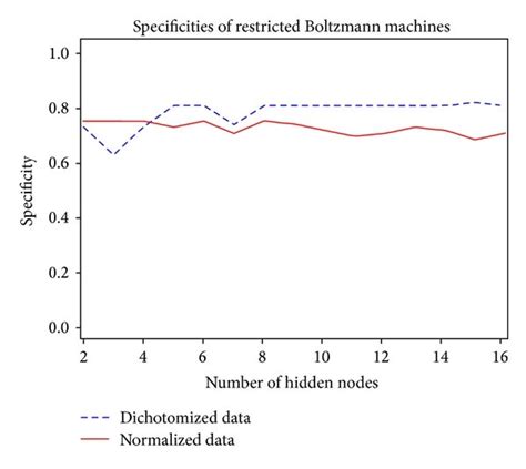 Operating Characteristics Of Restricted Boltzmann Machines Rbms For