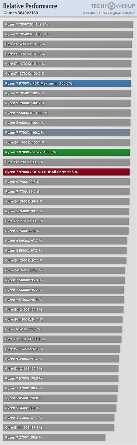 AMD Ryzen 7 9700X Review The Magic Of Zen 5 Game Tests 4K RTX 4090 TechPowerUp
