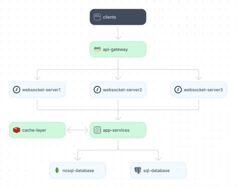 Api Architecture Tutorial And Examples Multiplayer