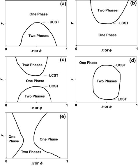 Schematic Representation Of Five Types Of Phase Diagrams Of Partially Download Scientific