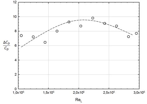 Drag Reduction Against Re L Download Scientific Diagram