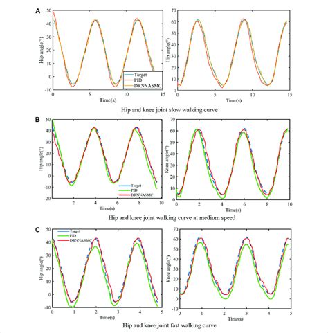 Walking Gait Curves At Three Walking Speeds A Hip And Knee Joint