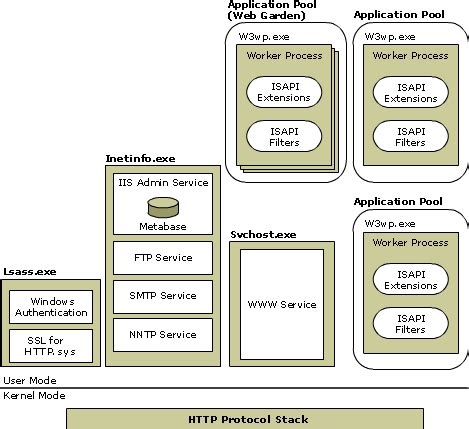 Development Stops Nothing Introduction To IIS Architecture