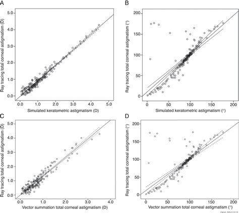 Agreement Between Total Corneal Astigmatism Calculated By Vector Summation And Total Corneal